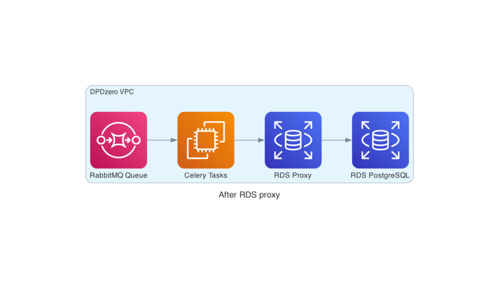 Boosting Database Performance Using Rds Proxy Dpdzero
