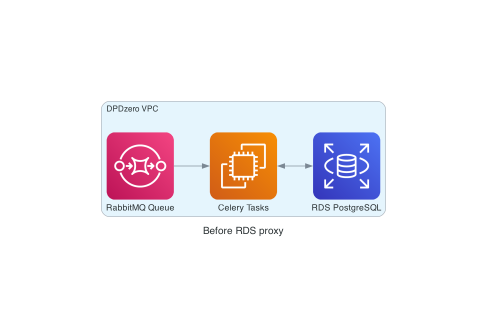 Boosting Database Performance using RDS Proxy | DPDzero Blog
