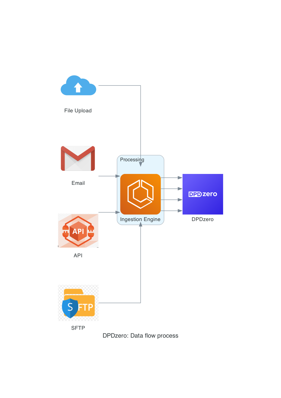 DPDzero Ingestion Engine: Streamlining Data Ingestion - DPDzero DPDzero Ingestion Engine: Streamlining Data Ingestion - DPDzero