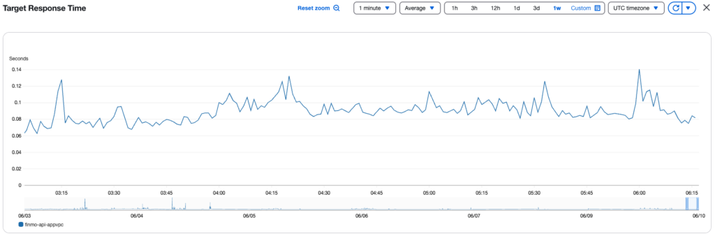 Fixing FastAPI Throughput Without Going Fully Async | DPDzero Blog